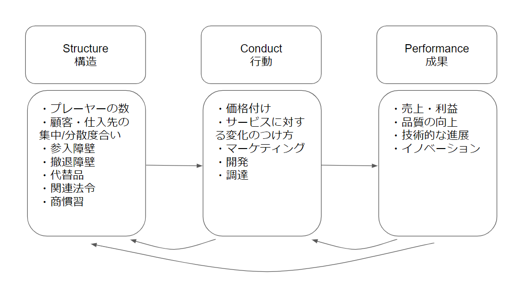 SCP理論とは？SIerとSES会社が独占・寡占を目指して高利益を実現する方法